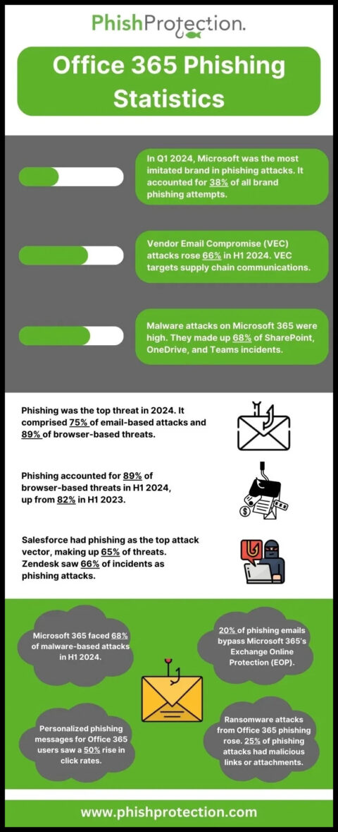 Microsoft 365's New Phishing Simulation to Check Your Organization's ...
