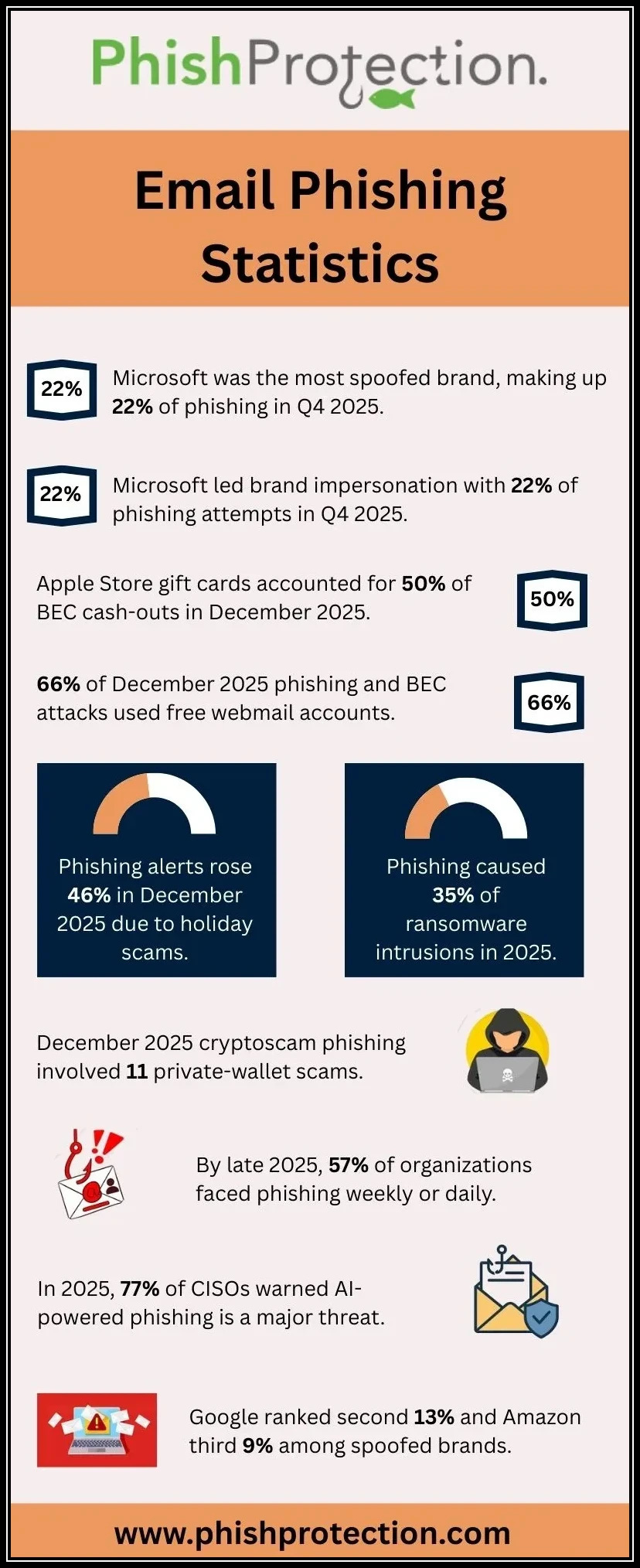 What Is Phishing Email Analysis? Definition, Methods, And Best Practices - PhishProtection.com